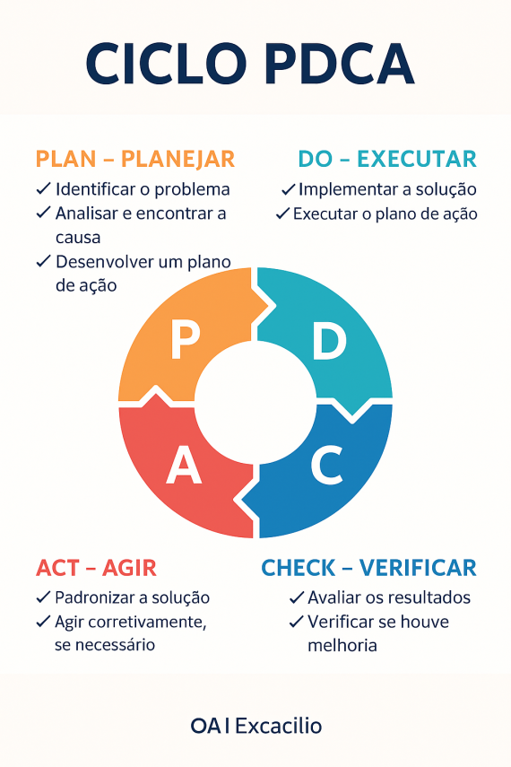 Ciclo PDCA: A Ferramenta Essencial para a Melhoria Contínua